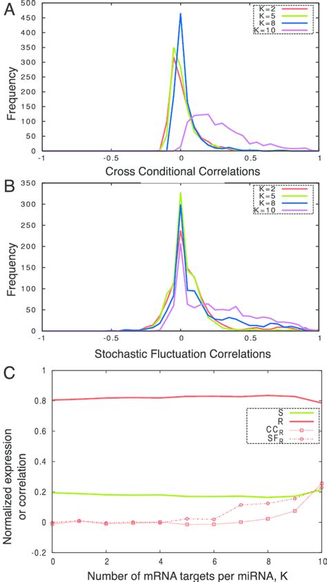 Network Structure Can Influence Correlations Without Altering Mirna