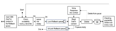 Rollback Queue Process Download Scientific Diagram