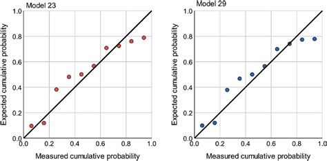 Normal P P Plot Of Normalized Residuals For Models 23 And 29 The Download Scientific Diagram