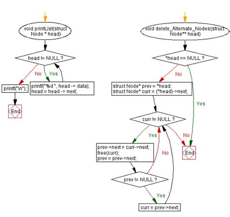 C Program Delete Alternate Nodes Of A Singly Linked List