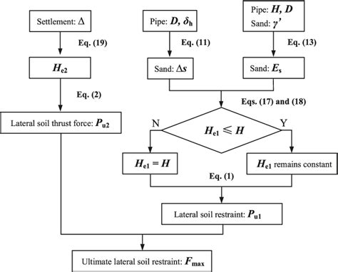 Flowchart Of The Proposed Calculation Method Download Scientific Diagram