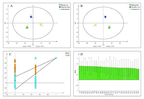 Multivariate Analysis Of Spring Summer And Autumn Tea Samples A