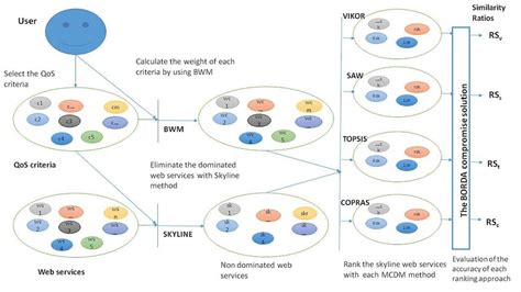 Description Of The Proposed Web Service Selection Approach Download Scientific Diagram