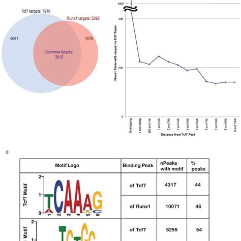 Binding Site Analyses Suggest Runx1 Functions Coordinately With Tcf7 In Download Scientific