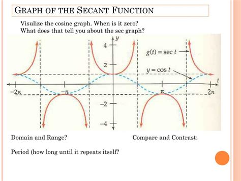 PPT Graphs Of The Cosecant Secant And Cotangent Functions PowerPoint Presentation ID
