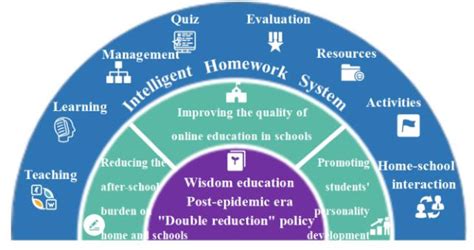 Figure 1 From The Construction Of Intelligent Homework System In Babes Under The Concept Of