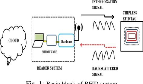Figure 1 From Analysis Of Bit Transformation Of A Multi Bit Qr Code Based Rfid And Barcode Based