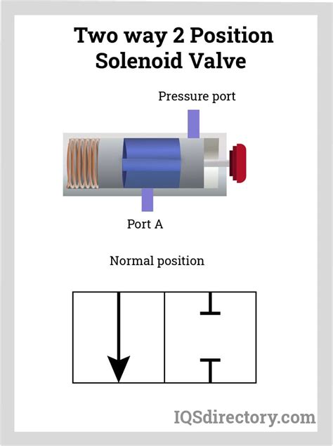 What Is A 2 Way 2 Position Valve At Federico Trout Blog
