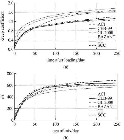 Creep And Shrinkage Test Data Vs Aci 209 Prediction Models A Creep Download Scientific