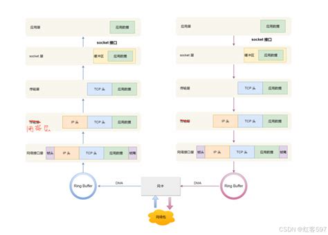 Linux是如何收发网络包的linux 网络收发原理 Csdn博客 Linux是如何收发网络包的linux 网络收发原理 Csdn博客