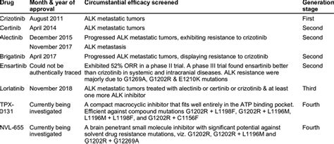Summary Of Varied Generation Alk Tki Drugs Recommended For Nsclc