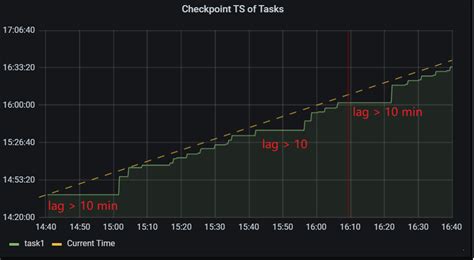 BR Log Backup Checkpoint Lag Min Sometimes Issue Tikv Tikv GitHub