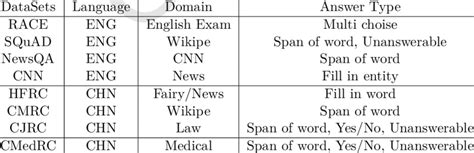 comparison of cmedrc with existing reading comprehension datasets