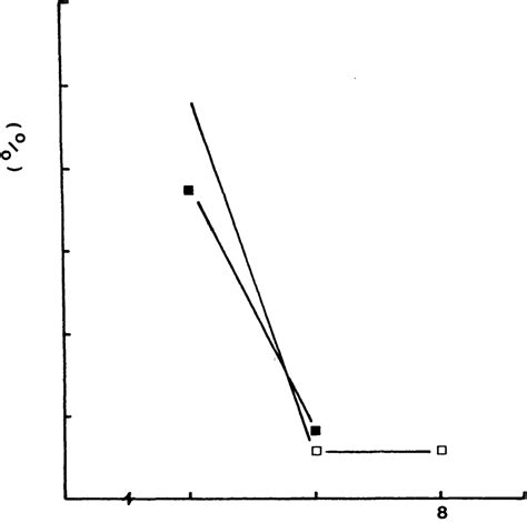 Threshold Contrasts For Three Spatial Frequencies 052 And 8 Cdeg