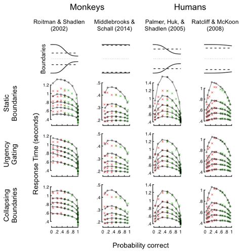Ddms With Static And Dynamic Decision Criteria Fitted To Four Data Sets