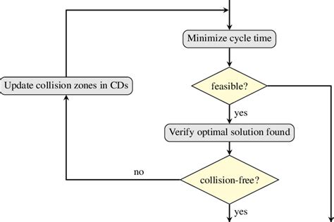 Flowchart For Lazy Coordination Download Scientific Diagram