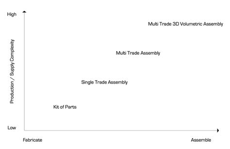 Offsite Construction Strategies How Much To Assemble Offsite Built