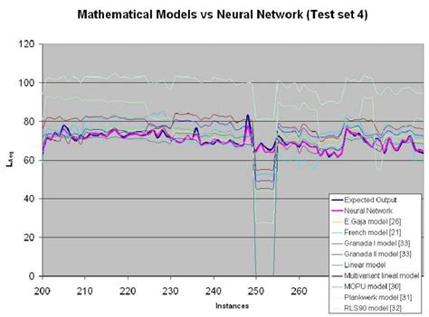 comparative chart of the results of the classic models and neural