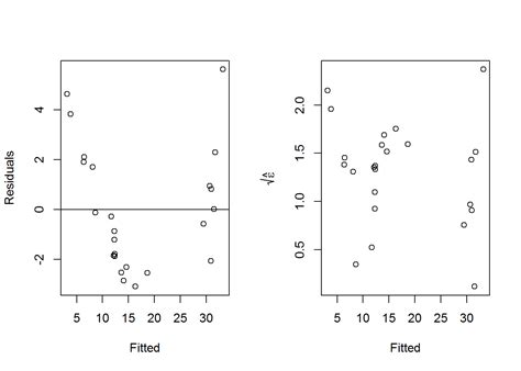 Simple Linear Model