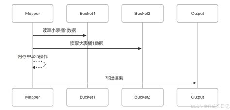 【hive入门】hive分桶表深度解析：从哈希分桶到join优化的完整指南 Csdn博客