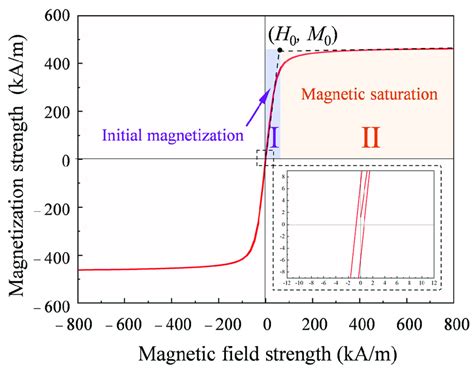 Magnetic Hysteresis Loop Of Magnetic Particles Obtained From A Magnetic Download Scientific
