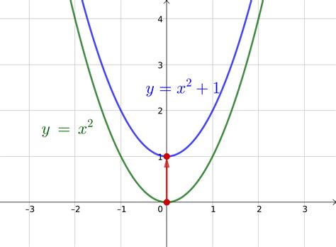 Compare The Graph Of The Given Equation With The Graph Of Y Quizlet