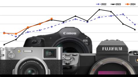 Camera Sales Hit Their Highest Level In Three Years Cined