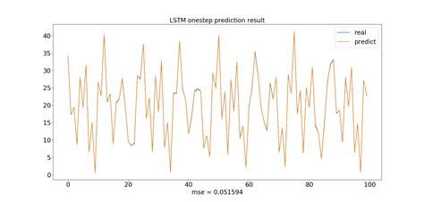 Python Lstm Prediction Result Delay Phenomenon Stack Overflow