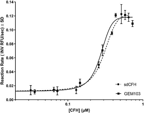 Comparison Of Cofactor Activities Of Gem103 And Sdcfh This Assay Download Scientific Diagram