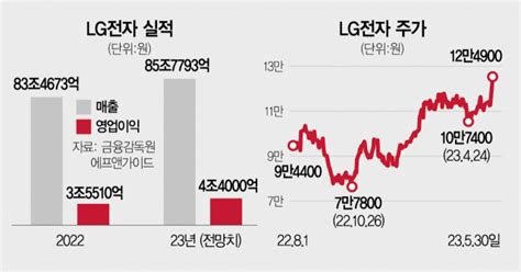 전장 업은 Lg전자 10 날아올랐다 서울경제