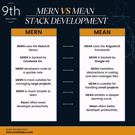Meanstack Developerlife Coding Webdevelopment Javascript Angular