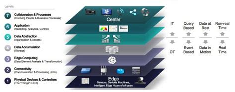 Iot Ref Model Builtspace Digital Twins For Construction And Fm
