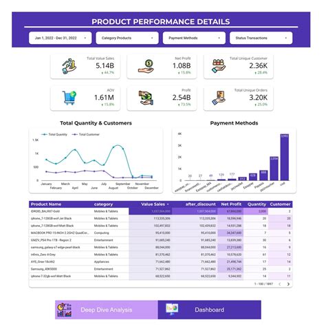 end to end data analysis from processing to insights and visualizations
