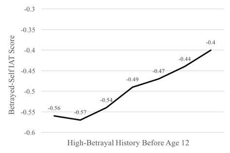 Results Of Regression Analysis Predicting Betrayed Self Iat Scores From