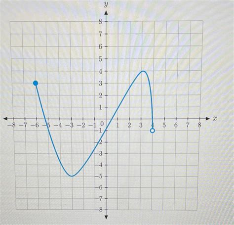 solved use the graph of the function to find its domain and