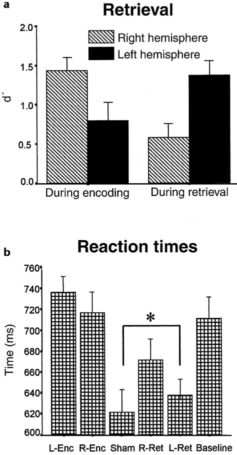 Effects Of Rtms On Retrieval And Reaction Timea Hemispheric Download Scientific Diagram