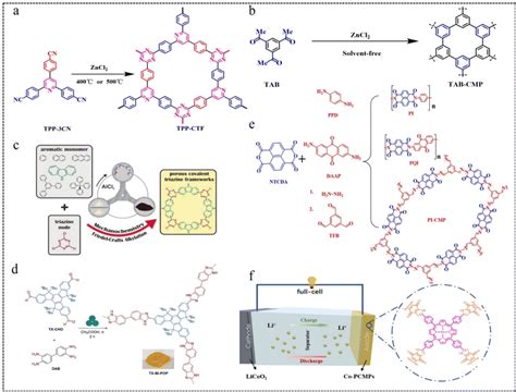 Conjugated Microporous Polymers Their Synthesis And Potential Applications In Flexible