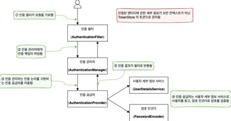 spring security oauth 2 2 권한 부여 서버 구현 · assu blog