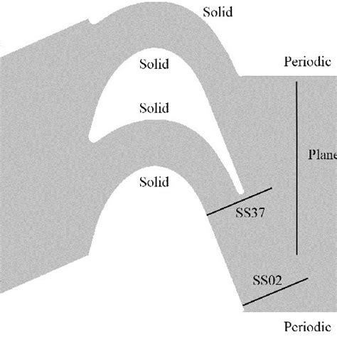 The Modelled Geometry Of Transonic Turbine Cascade With Boundary Download Scientific Diagram