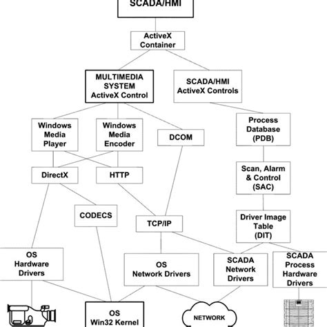 Example Of Multimedia Enabled Scadahmi System Download Scientific Diagram