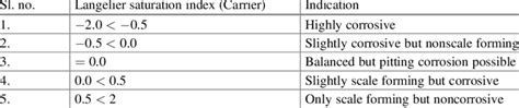 Carrier Index For Langelier Saturation Index Lsi Download Carrier Index For Langelier Saturation Index Lsi Download