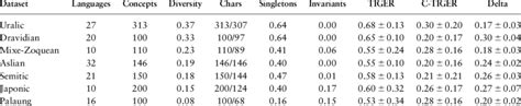 Comparing Original And Corrected Tiger Rates On Seven Linguistic Datasets Download Scientific