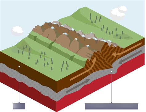 Diagram Of Geography Collision Margin Quizlet