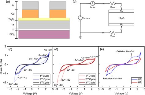 Schematics Of A Device Structure And B The Method For Cyclic