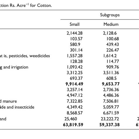 Factors Affecting Inefficiency In Cotton Production Download