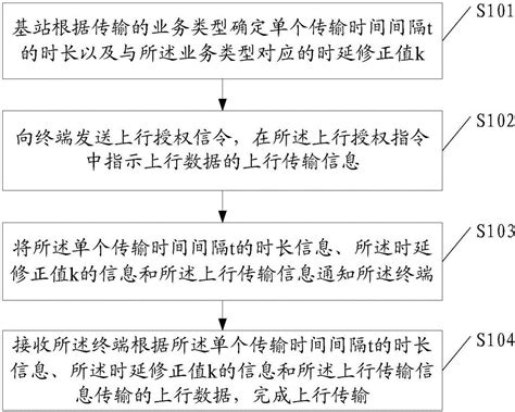 Uplink Transmission Method And Base Station Eureka Patsnap