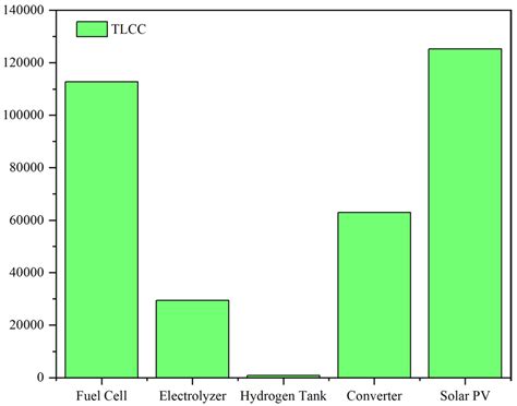 Optimizing Integration Of Fuel Cell Technology In Renewable Energy Based Microgrids For
