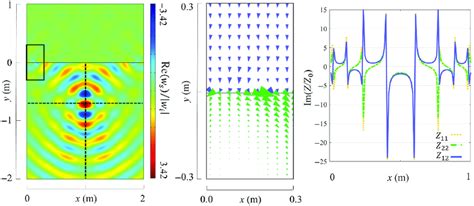 A The Focusing Wave Field Realized Through The Lossless Form Of Download Scientific Diagram