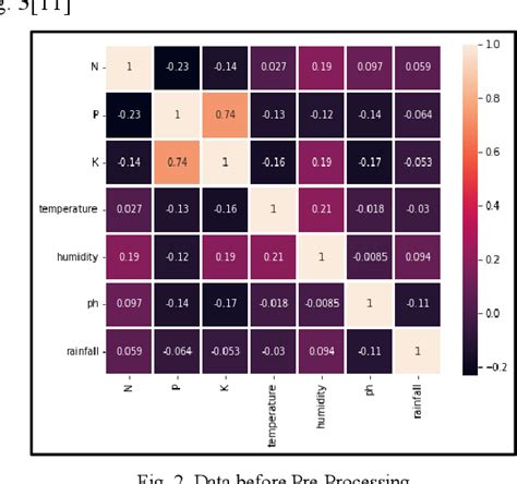 Figure 1 From A Recommendation System For Crop Prediction Under Diverse