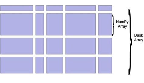 Dask And The Arrayfunction Protocol Advances On Nep 18 By Mike Beaumont Rapids Ai Medium